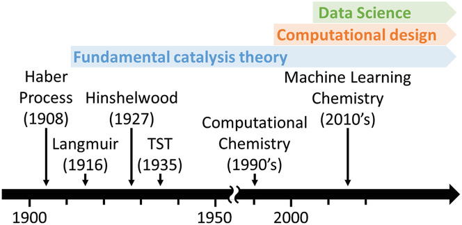 Progress in Computational and Machine-Learning Methods for ...
