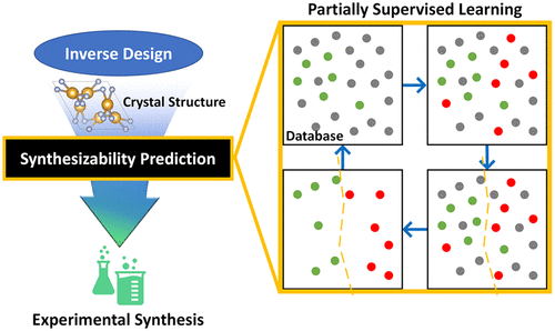 Structure-Based Synthesizability Prediction of Crystals Using Partially Supervised Learning ...