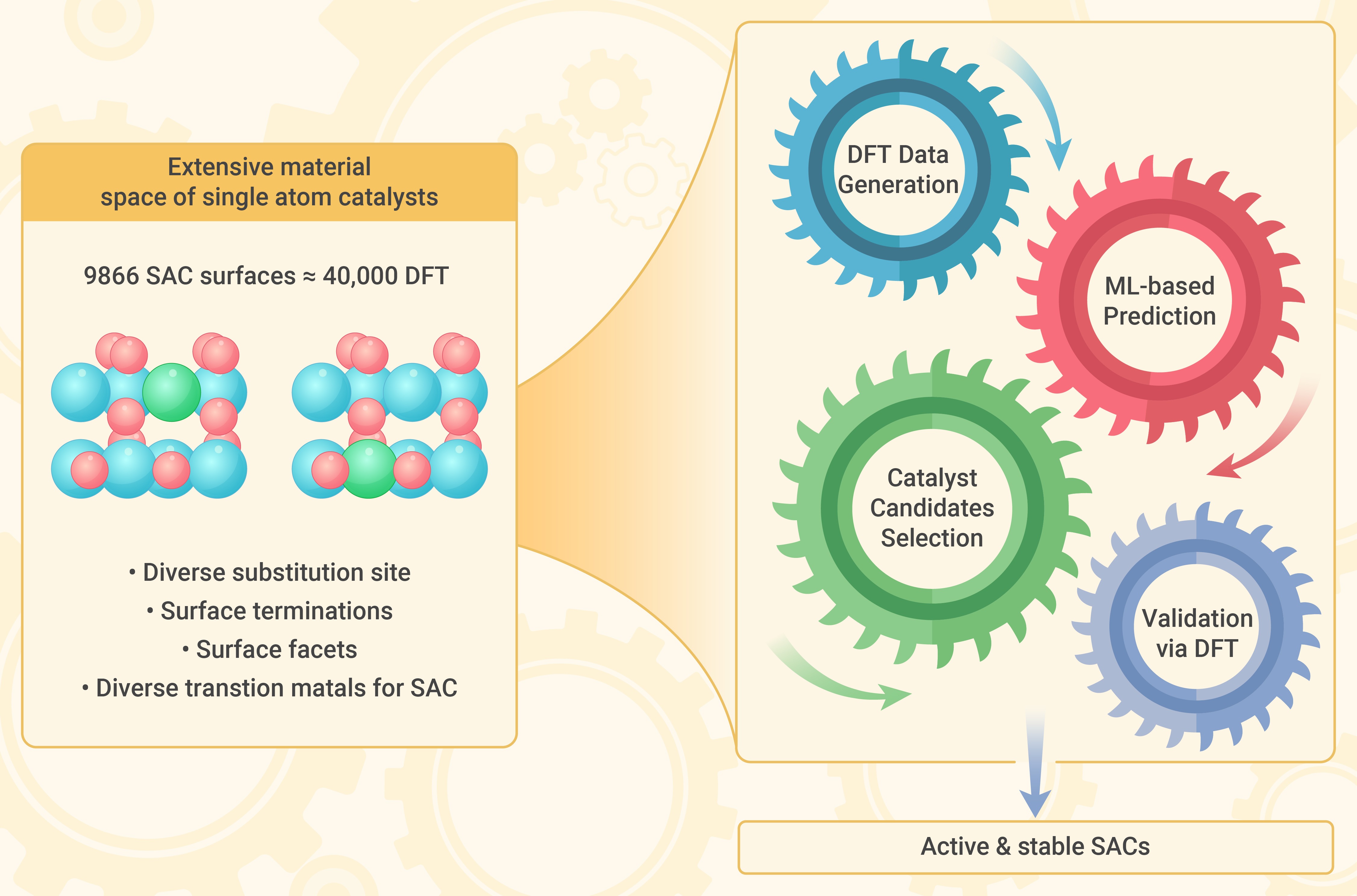 Machine learning-enabled fast exploration of stable and active single-atom catalysts for oxygen ...