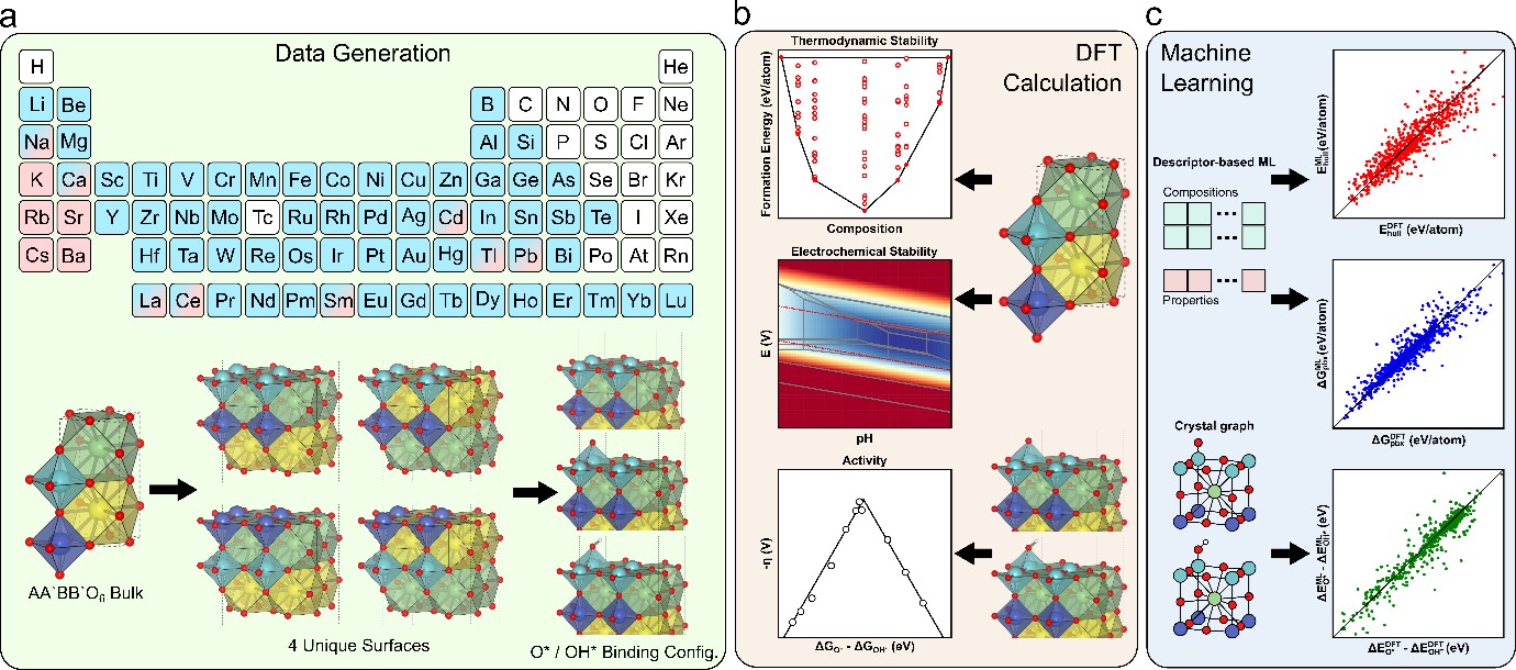 Machine Learning High-Throughput Screening of Double Perovskites for ...