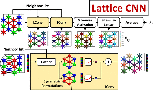Lattice Convolutional Neural Network Modeling of Adsorbate Coverage-Effects | The Meta Lab